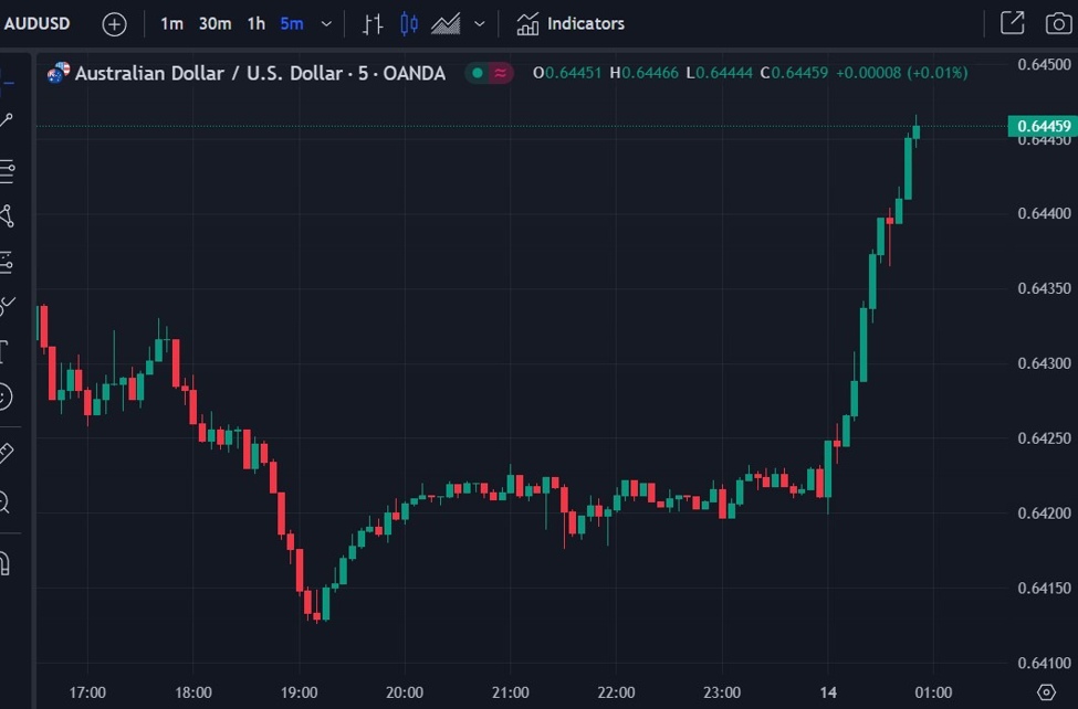 AUD higher heading into the jobs data soon (NZD, CAD and yen higher too) | Forexlive